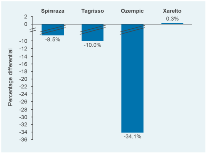 PMPRB: Where do we go from here? | CRA Insights | Life Sciences