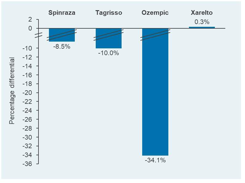 PMPRB: Where do we go from here? | CRA Insights | Life Sciences