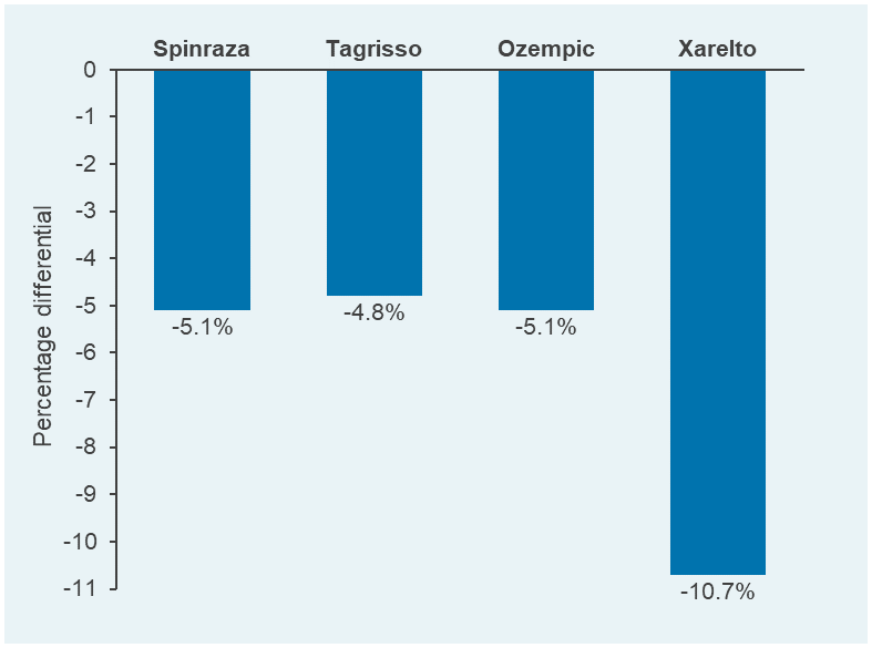 PMPRB: Where do we go from here? | CRA Insights | Life Sciences
