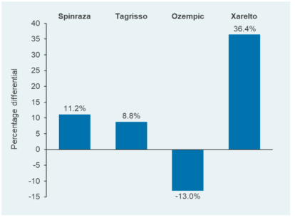 PMPRB: Where do we go from here? | CRA Insights | Life Sciences