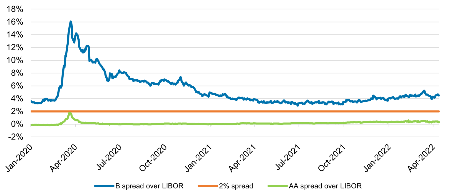 Pre-award interest: Is LIBOR+2% a reasonable commercial rate ...