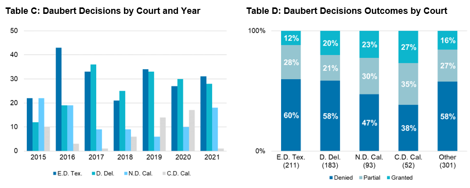 Patent Damages: Recent Trends in Daubert Decisions | Insights | CRA