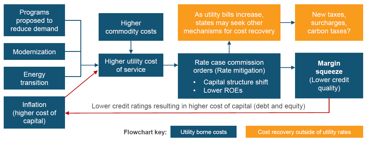 Affordability and credit quality in the gas utility industry ...