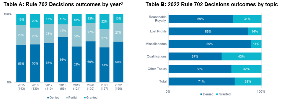 Recent Trends in Rule 702 Decisions 2023 | CRA