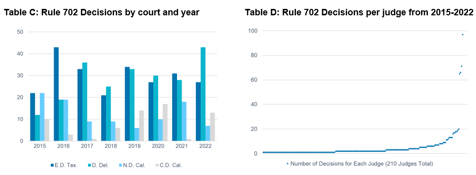 Recent Trends in Rule 702 Decisions 2023 | CRA