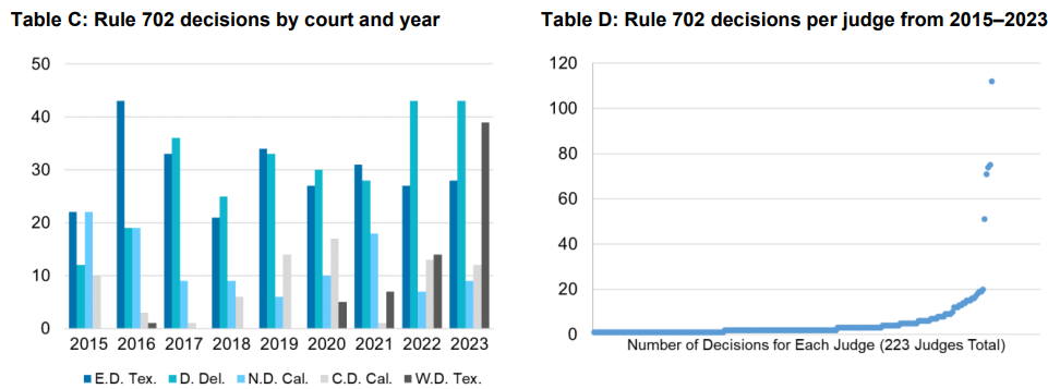 Recent trends in Rule 702 decisions | Intellectual Property | Insights ...