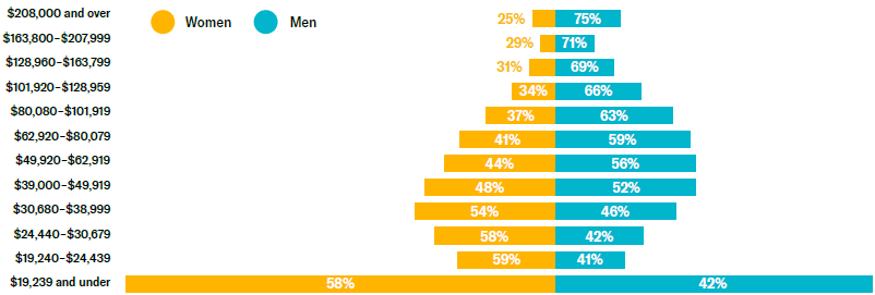 Is the EEOC pay data dashboard a cost-effective and useful way to ...