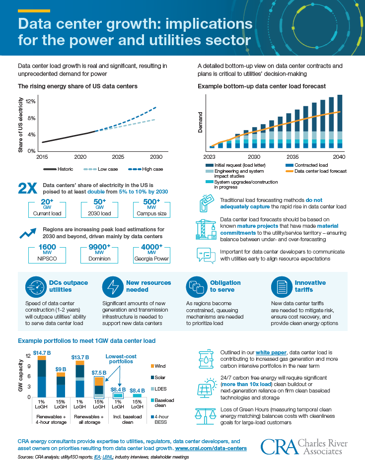 Data center growth: implications for the power and utilities sector ...