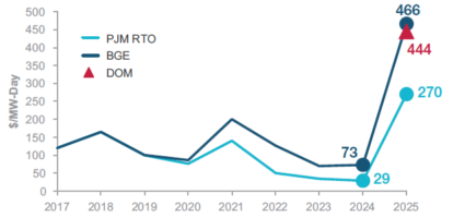 PJM capacity prices reach historic highs, reflecting the tightening ...