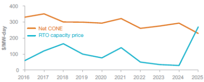 PJM capacity prices reach historic highs, reflecting the tightening ...