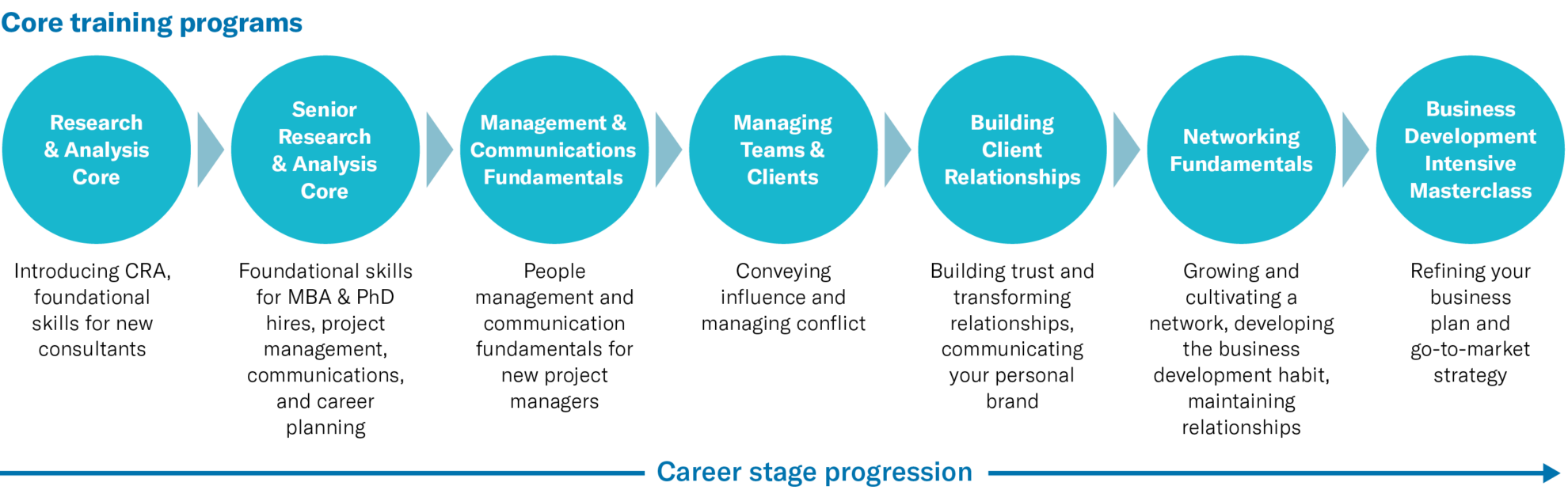 Training & Professional Development | Careers | CRA